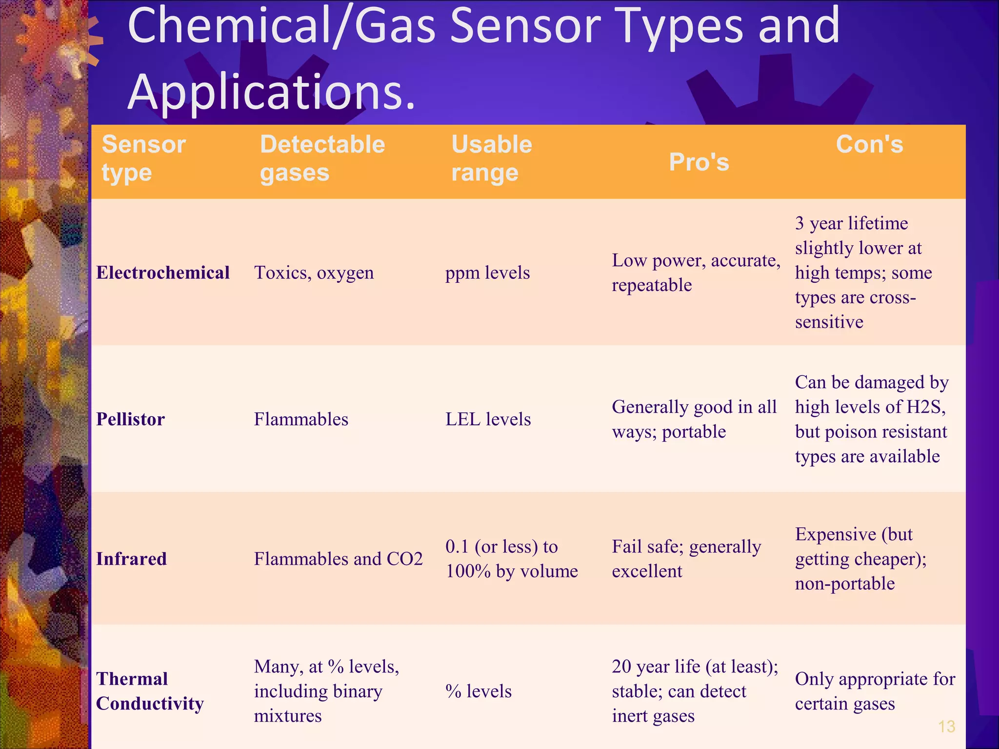 Sensors and their applications | PPT