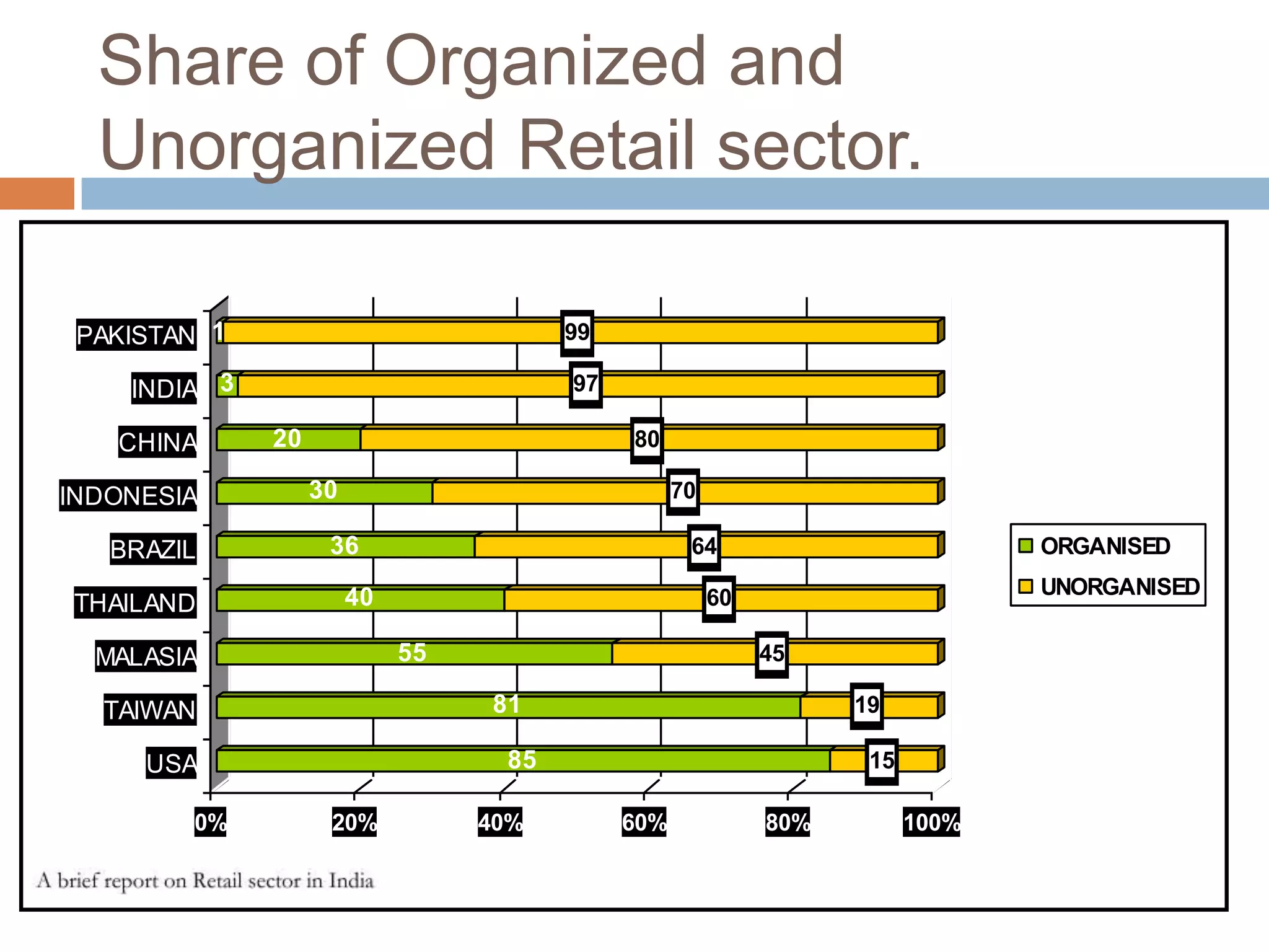 unorganised retail sector in india | PPTX