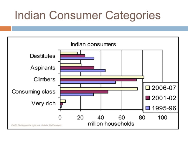 unorganised retail sector in india | PPTX