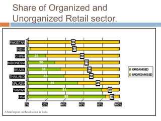 unorganised retail sector in india | PPTX