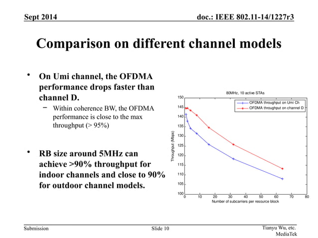 11-14-1227-03-00ax-ofdma-performance-analysis.pptx | Computer Networking | Computing