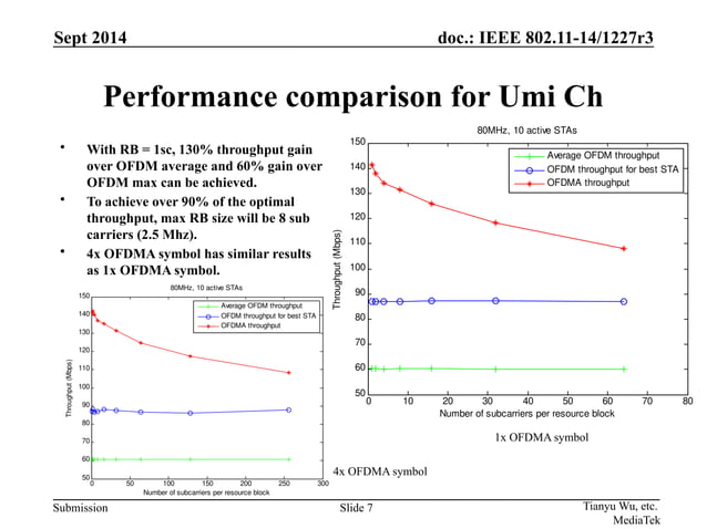 11-14-1227-03-00ax-ofdma-performance-analysis.pptx | Computer Networking | Computing