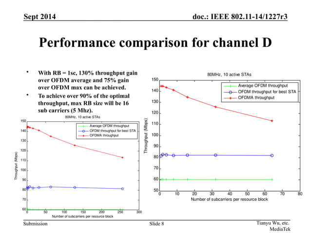 11-14-1227-03-00ax-ofdma-performance-analysis.pptx | Computer Networking | Computing
