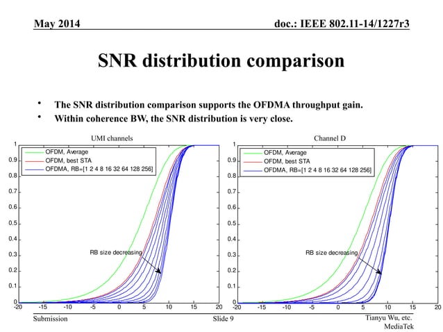 11-14-1227-03-00ax-ofdma-performance-analysis.pptx | Computer Networking | Computing