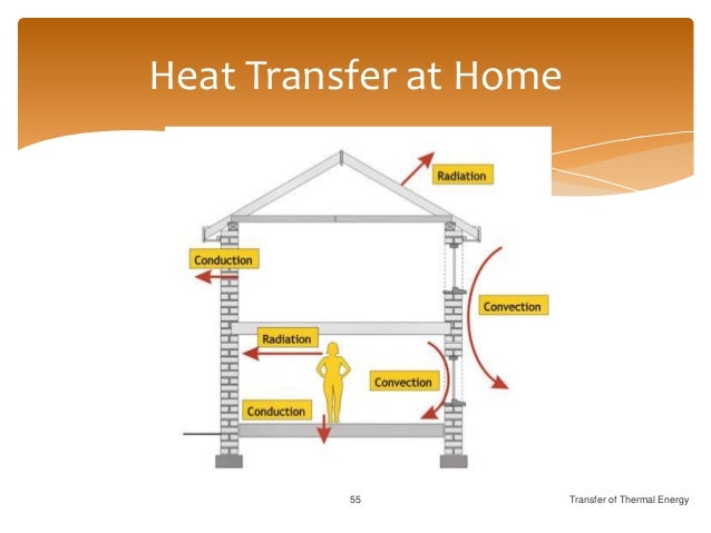 Transfer of Thermal Energy
