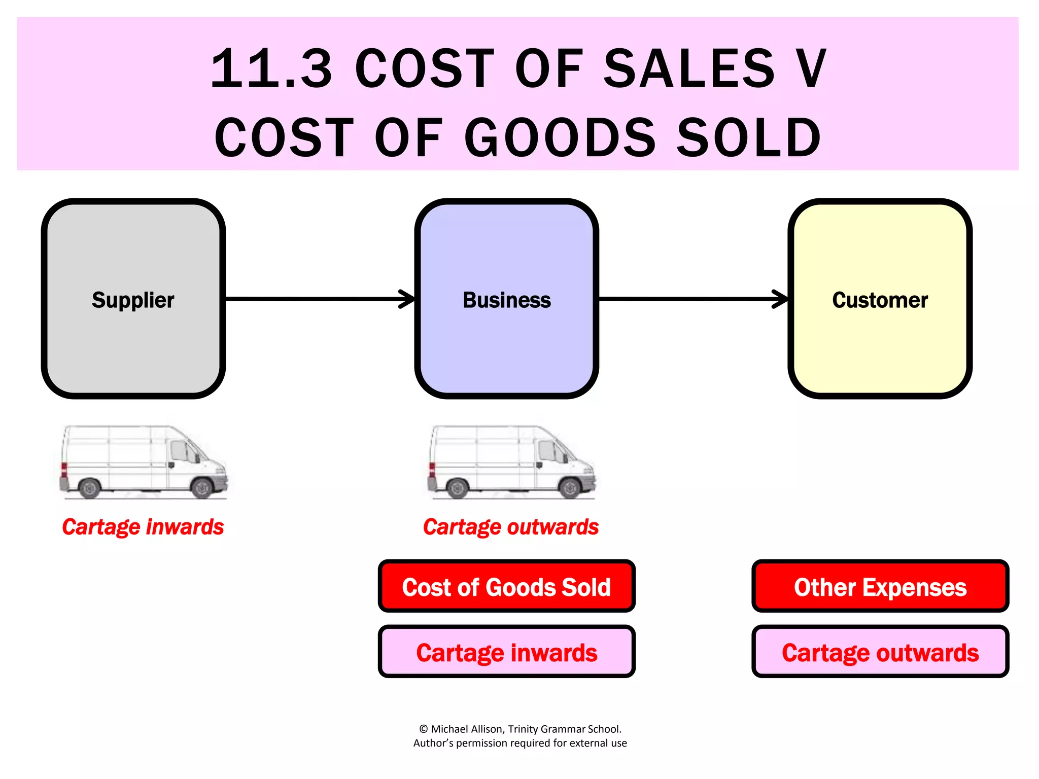 11.3 Cost of Sales vs Cost of Goods Sold | PPTX