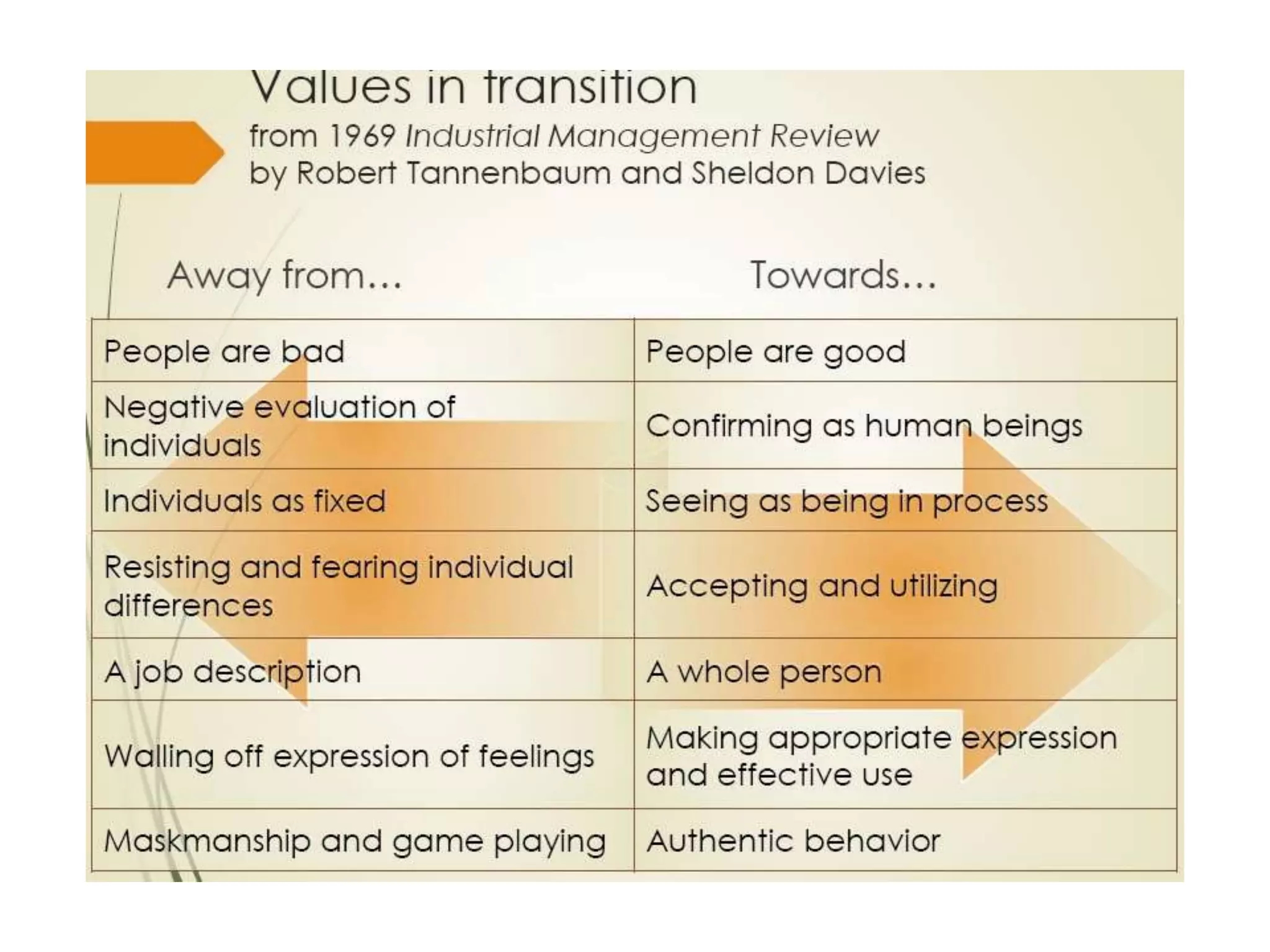 Values of Organizational Development - Organizational Change and ...