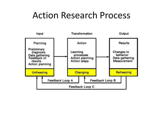 Kurt lewin’s action research model - OD process - Organizational Change ...