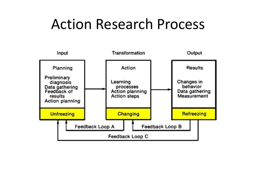 Kurt lewin’s action research model - OD process - Organizational Ch…