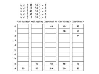 Open Addressing on Hash Tables | PPT