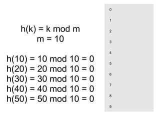 Open Addressing on Hash Tables | PPT