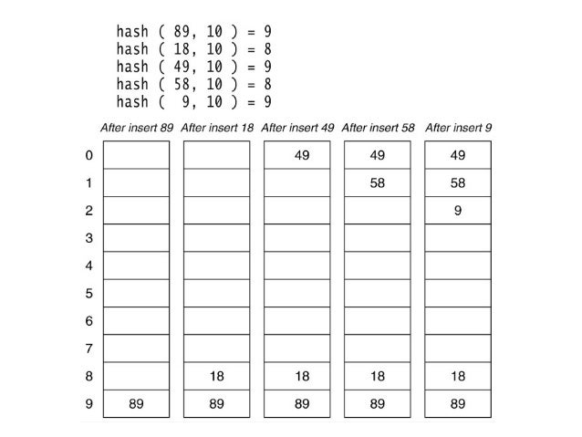 Open Addressing On Hash Tables 2629