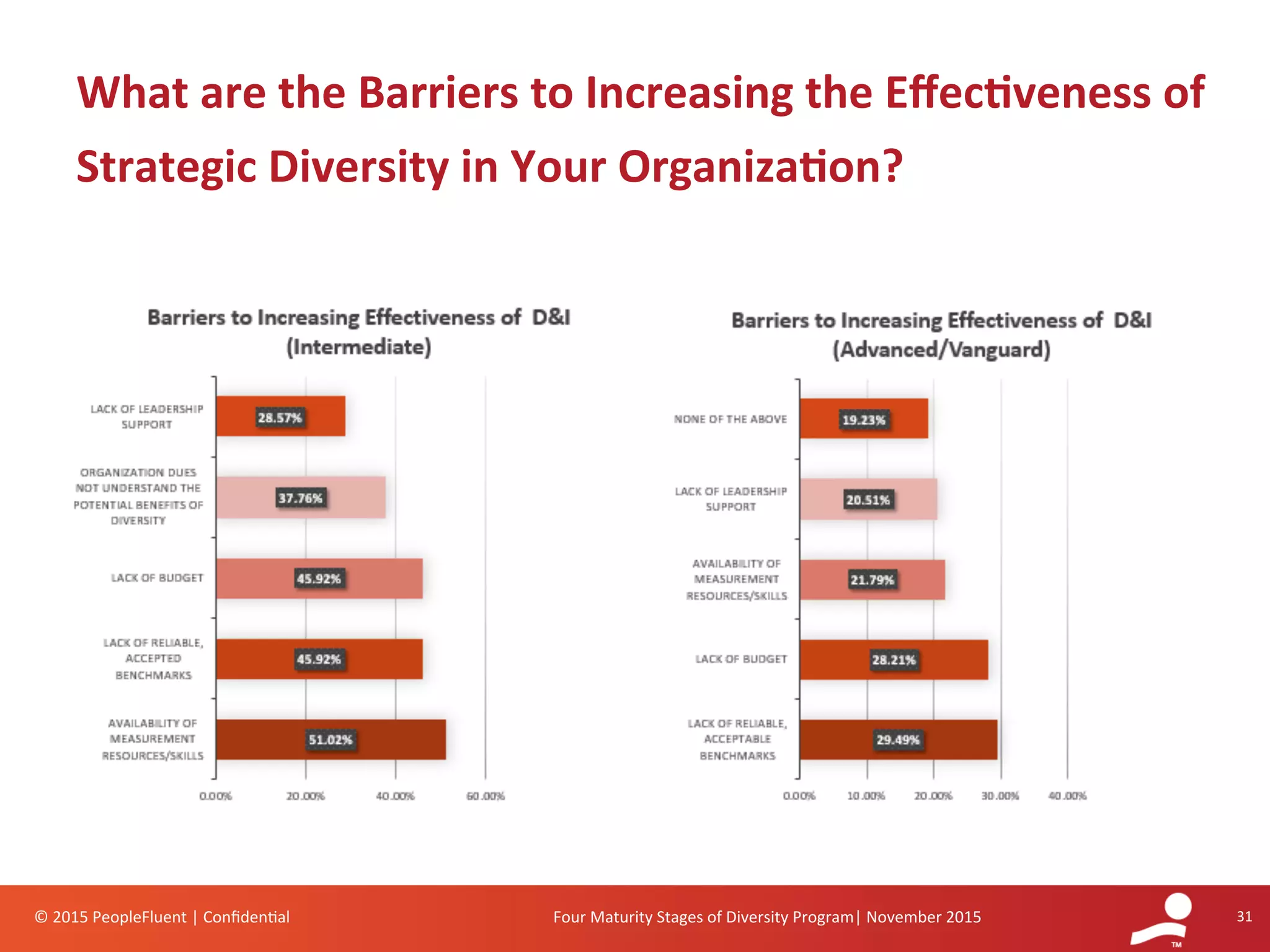 The Four Maturity Stages of Diversity and Inclusion Programs | PDF