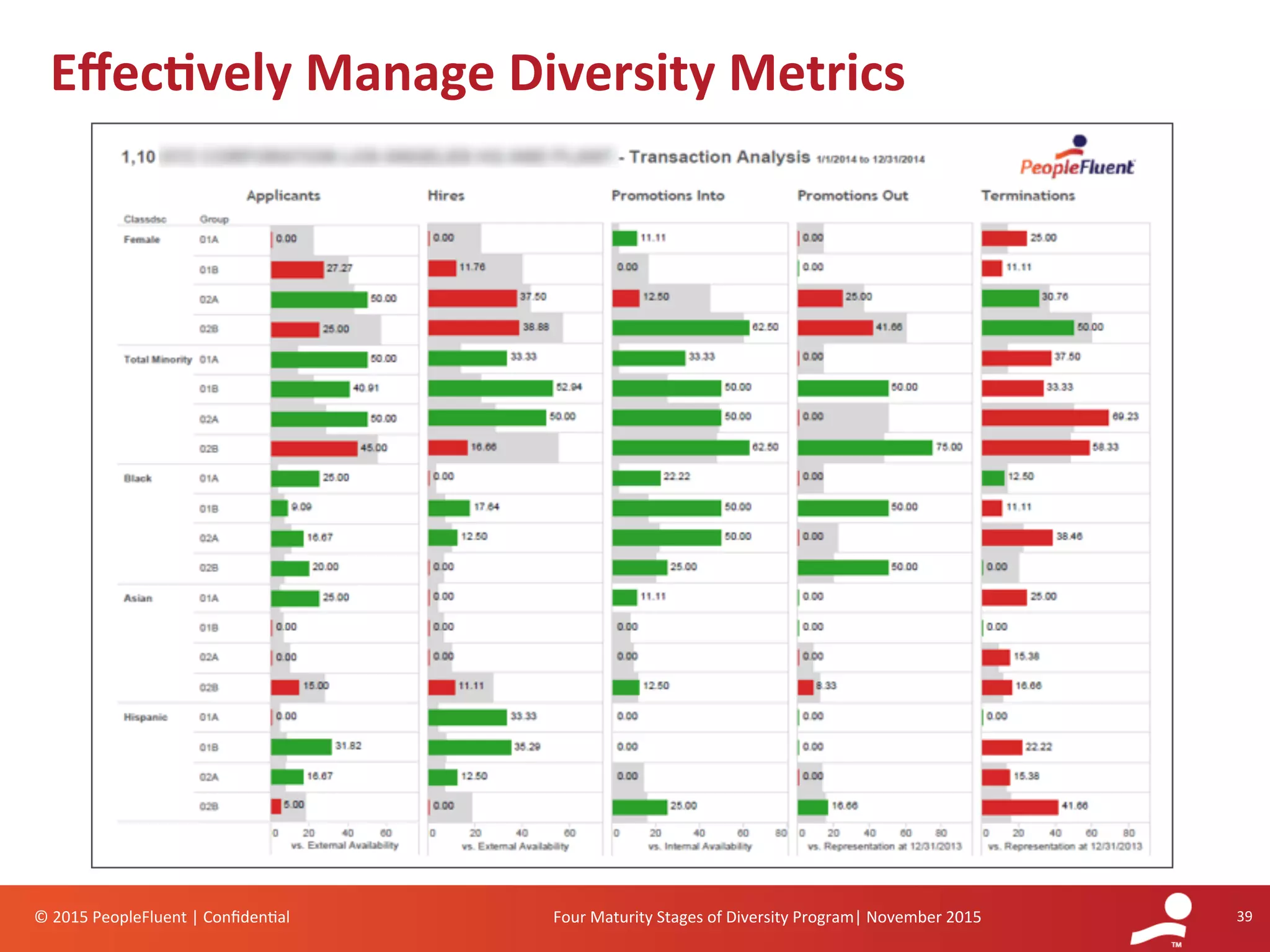 The Four Maturity Stages of Diversity and Inclusion Programs | PDF