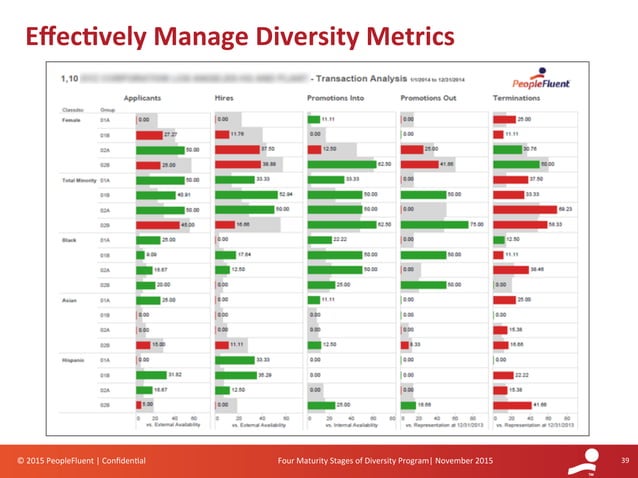 The Four Maturity Stages of Diversity and Inclusion Programs | PDF ...