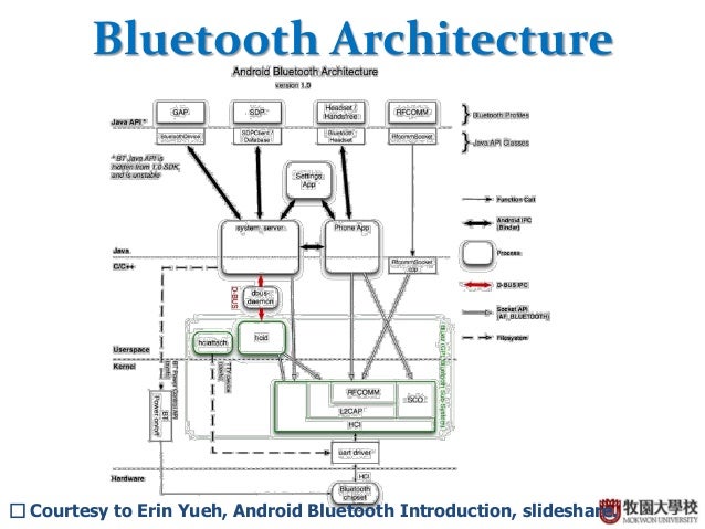 Introduction to Bluetooth
