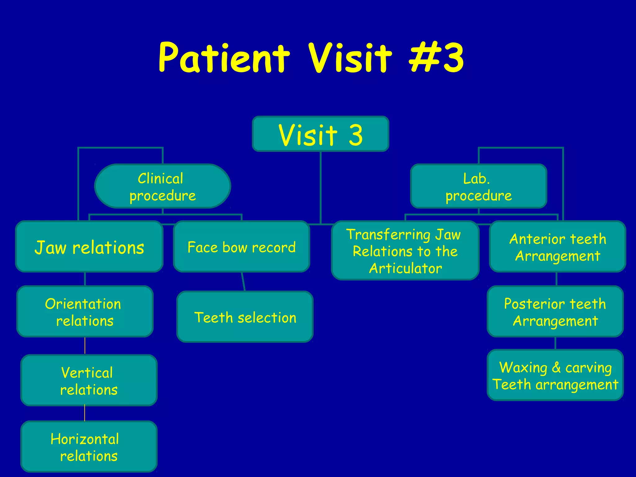 11.complete denture wax‐up and flasking procedure | PPT