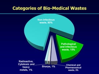 Biomedical waste handling and it’s hazards on healthcare workers, Dr ...