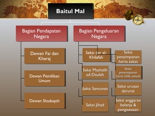 Baitul mal dan bagian-bagiannya.pptx