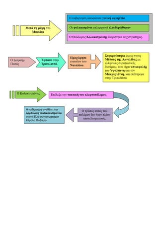 Ο Ιμπραήμ στην Πελοπόννησο – ο Παπαφλέσσας | PDF
