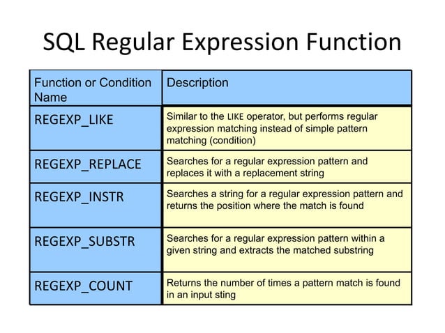 11. using regular expressions with oracle database | PPT