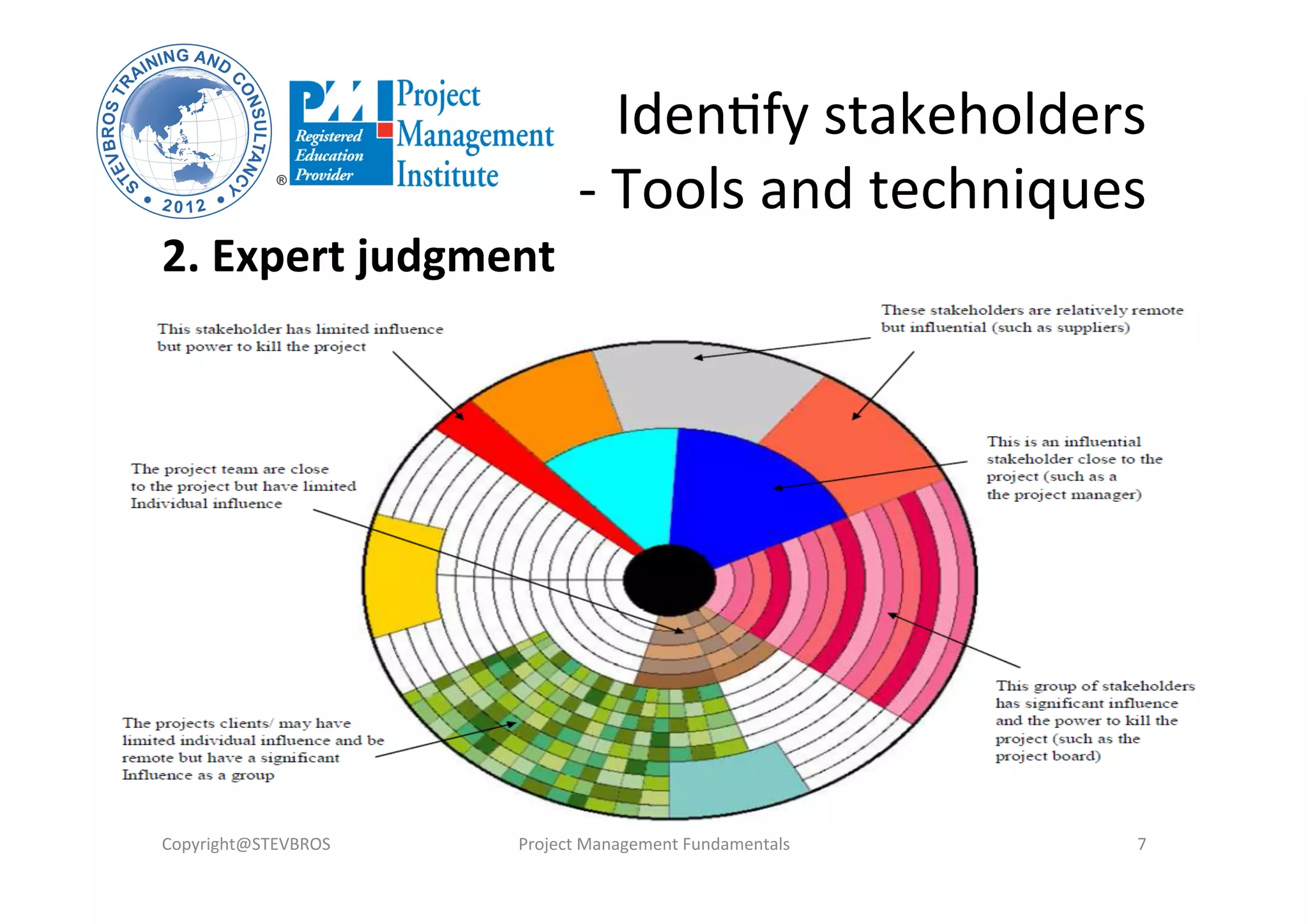 Project Stakeholder Management | PDF