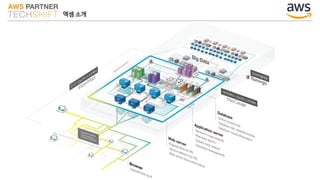 [Partner TechShift 2017] EXEM의 AWS 마켓플레이스 실전 경험 공유 | PDF