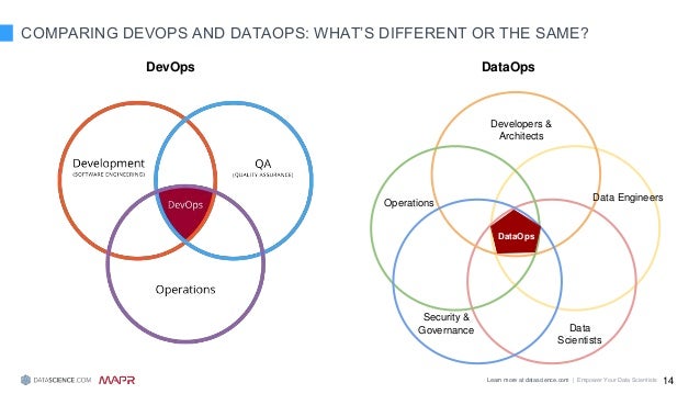 Best Practices: Implementing DataOps with a Data Science Platform Best Practices: Implementing DataOps with a Data Science Platform