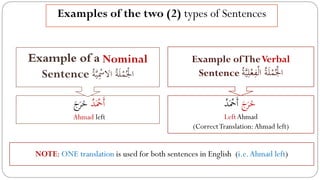 Lesson 11 | Types of Sentences in Arabic Lesson | Learn Arabic to ...