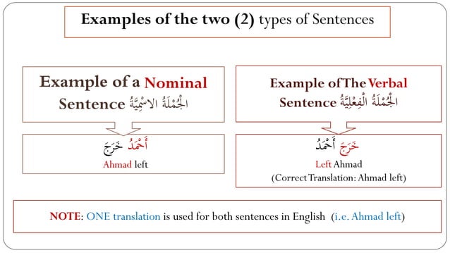 Lesson 11 | Types of Sentences in Arabic Lesson | Learn Arabic to ...