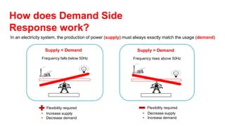 Optimise your Energy Use with Demand Side Response (DSR) | PPT