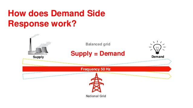 Demand Side Response Meaning: What Is Demand Side Response – YOFU