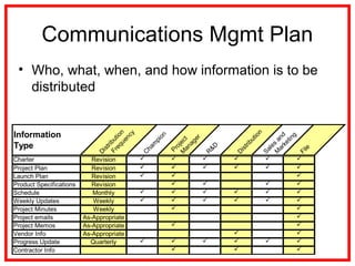 11. Project Communication Management | PPT