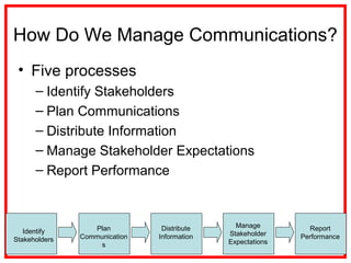 11. Project Communication Management | PPT