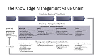 Managing knowledge | PPT