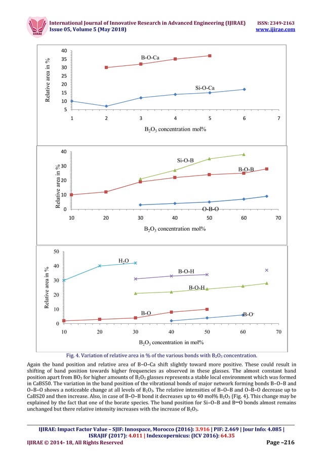 SPECTROSCOPIC INVESTIGATION OF DIVALENT METAL OXIDE BOROSILICATE ...