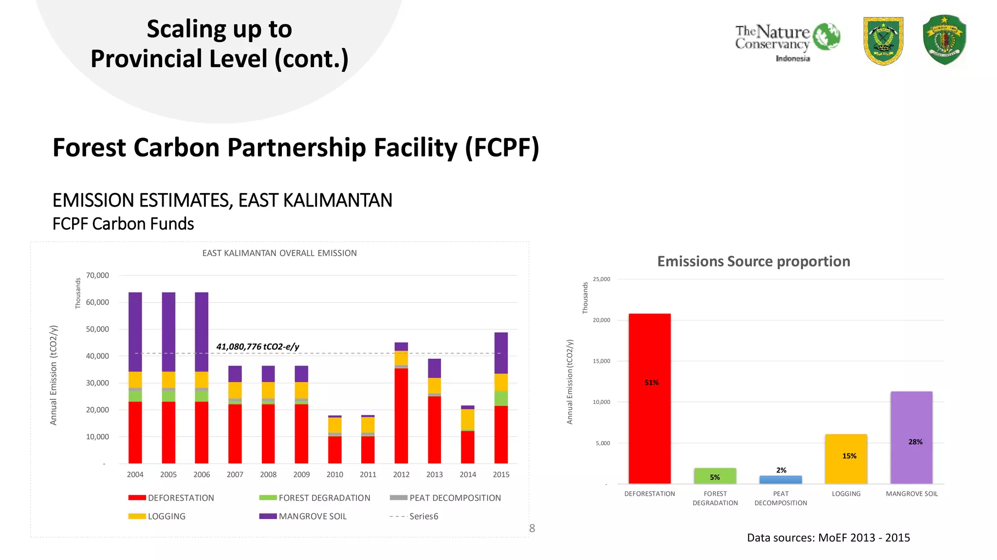 Mangrove management model towards blue carbon initiative | PPT