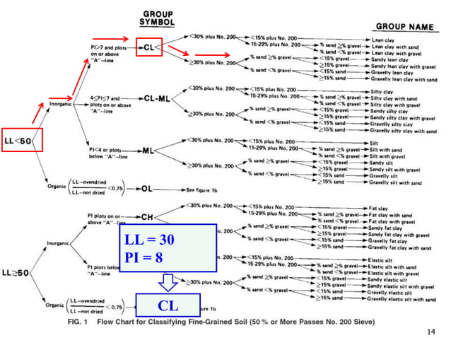 Geotechnical Engineering-I [Lec #11: USCS & AASHTO] | PPSX | Civil Engineering Industry | Industries