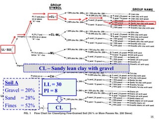 Geotechnical Engineering-I [Lec #11: USCS & AASHTO] | PPSX
