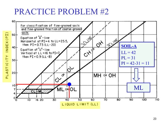 Geotechnical Engineering-I [Lec #11: USCS & AASHTO] | PPSX | Civil Engineering Industry | Industries