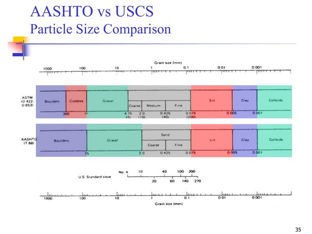 Geotechnical Engineering-I [Lec #11: USCS & AASHTO] | PPSX | Civil Engineering Industry | Industries