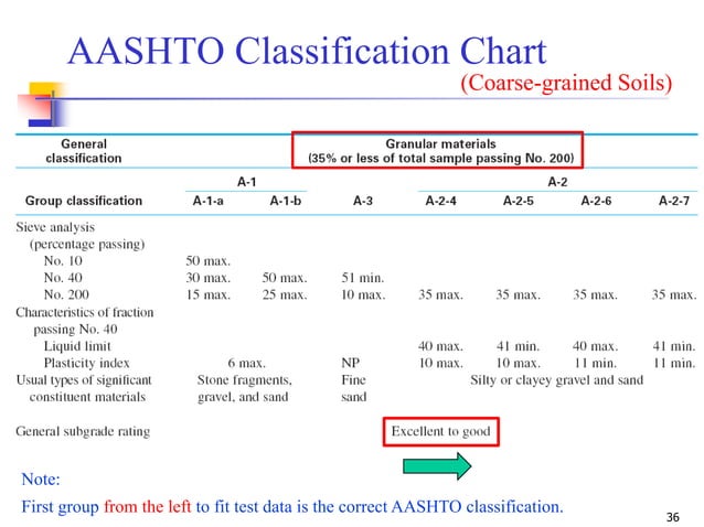 Geotechnical Engineering-I [Lec #11: USCS & AASHTO] | PPSX | Civil Engineering Industry | Industries