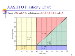 Geotechnical Engineering-I [Lec #11: USCS & AASHTO] | PPSX