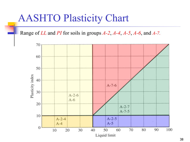 Geotechnical Engineering-I [Lec #11: USCS & AASHTO] | PPSX | Civil Engineering Industry | Industries