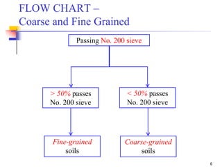 Geotechnical Engineering-I [Lec #11: USCS & AASHTO] | PPSX