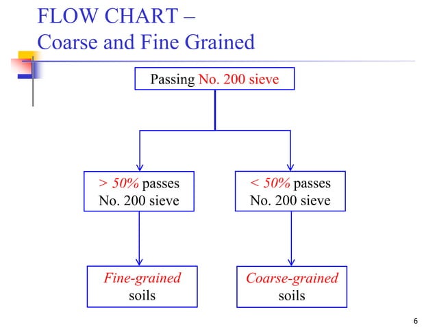 Geotechnical Engineering-I [Lec #11: USCS & AASHTO] | PPSX | Civil Engineering Industry | Industries