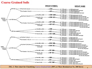 Geotechnical Engineering-I [Lec #11: USCS & AASHTO] | PPSX