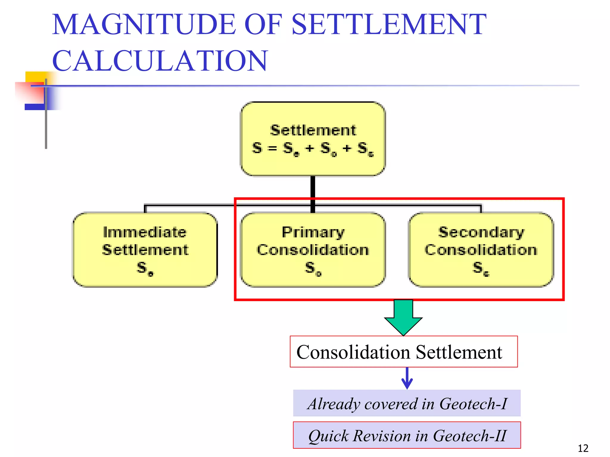 Geotechnical Engineering-II [Lec #11: Settlement Computation] | PPSX