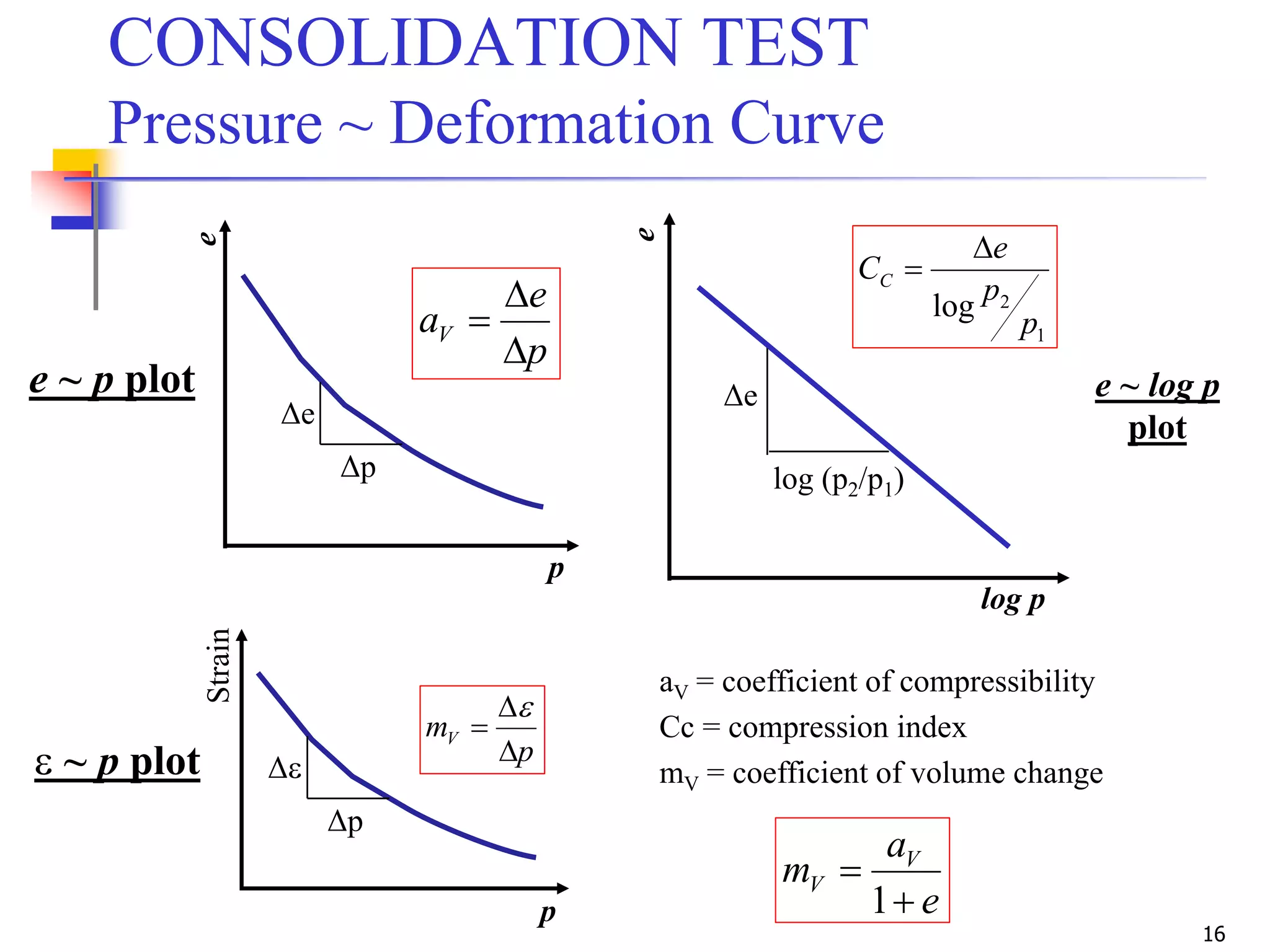 Geotechnical Engineering-II [Lec #11: Settlement Computation] | PPSX