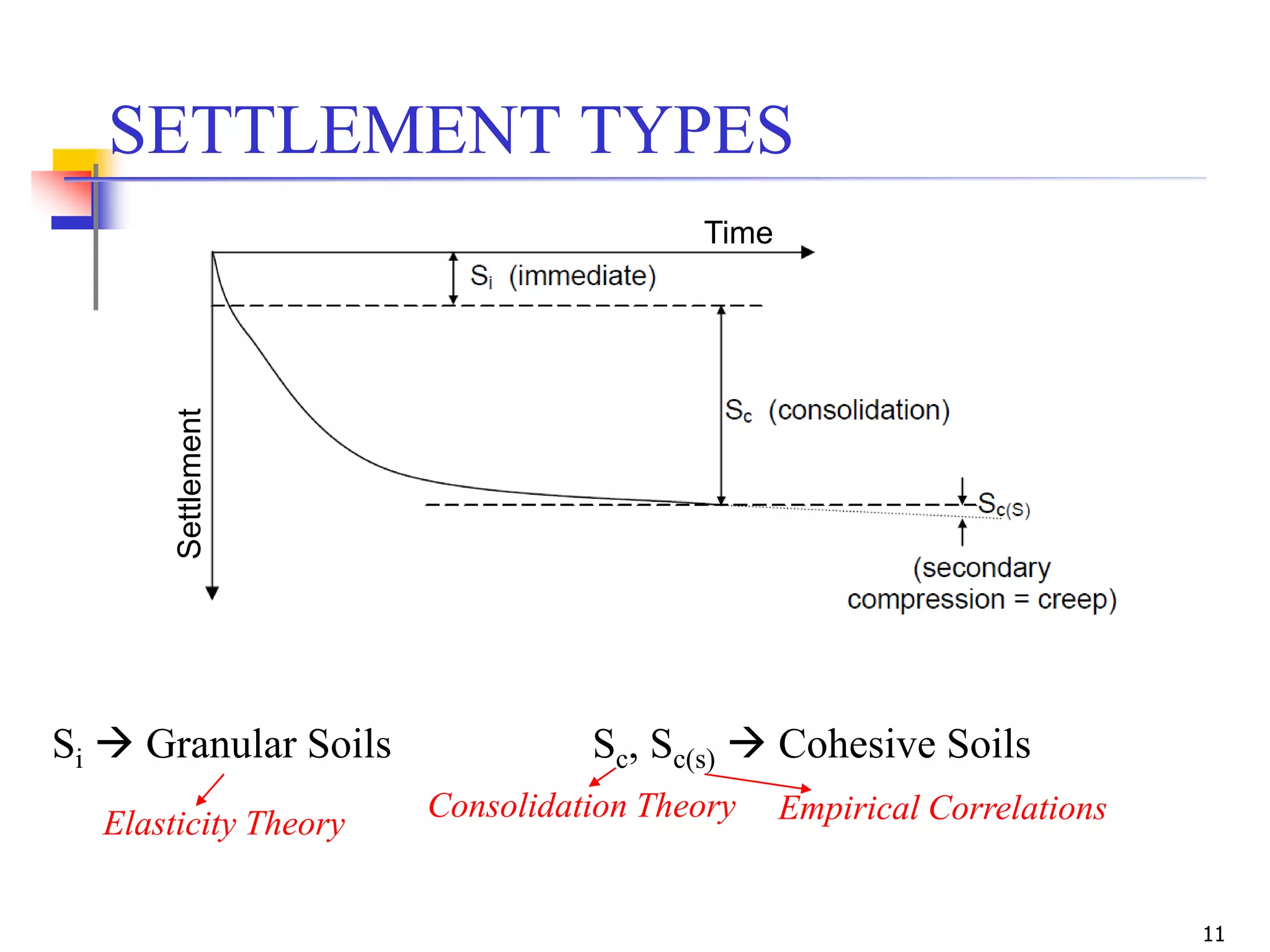 Geotechnical Engineering-II [Lec #11: Settlement Computation] | PPSX